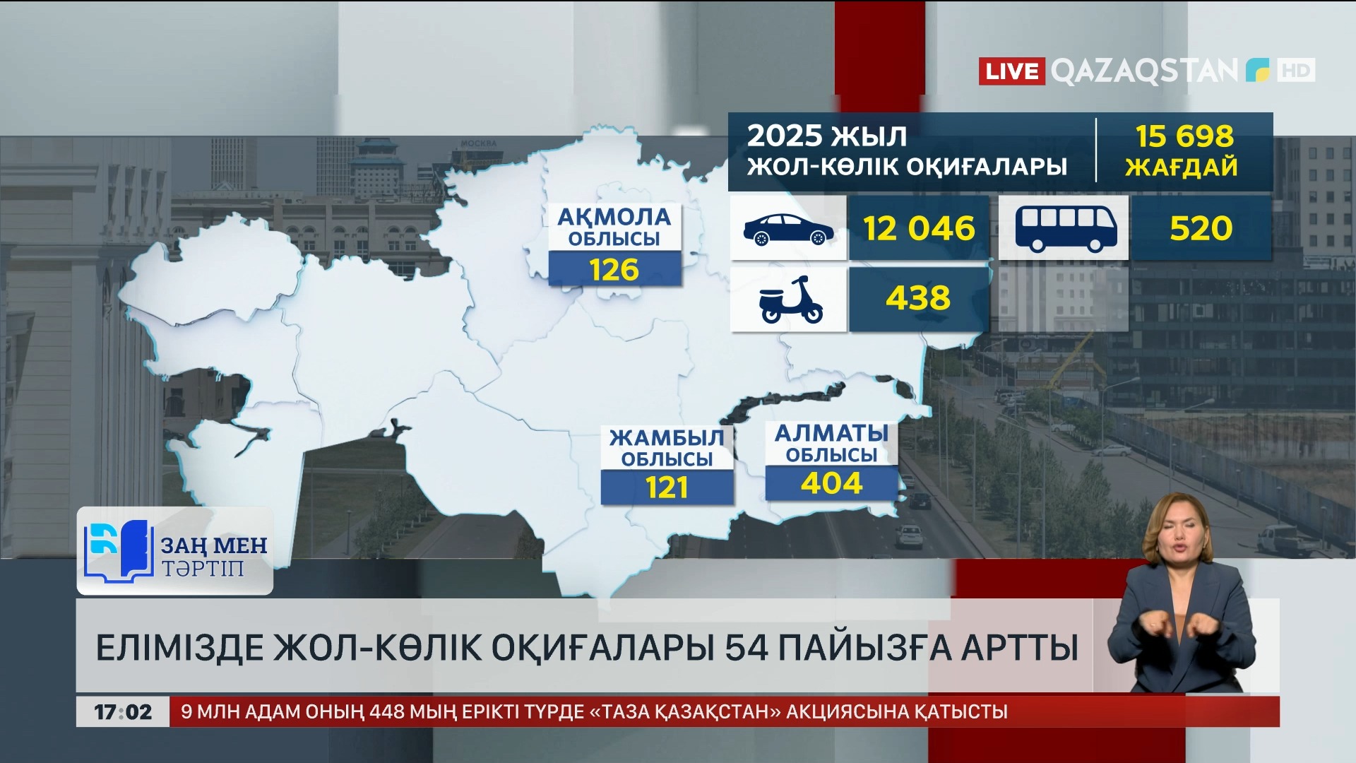 Елімізде жол-көлік оқиғалары 54 пайызға артты - «Qazaqstan» Ұлттық телеарнасы